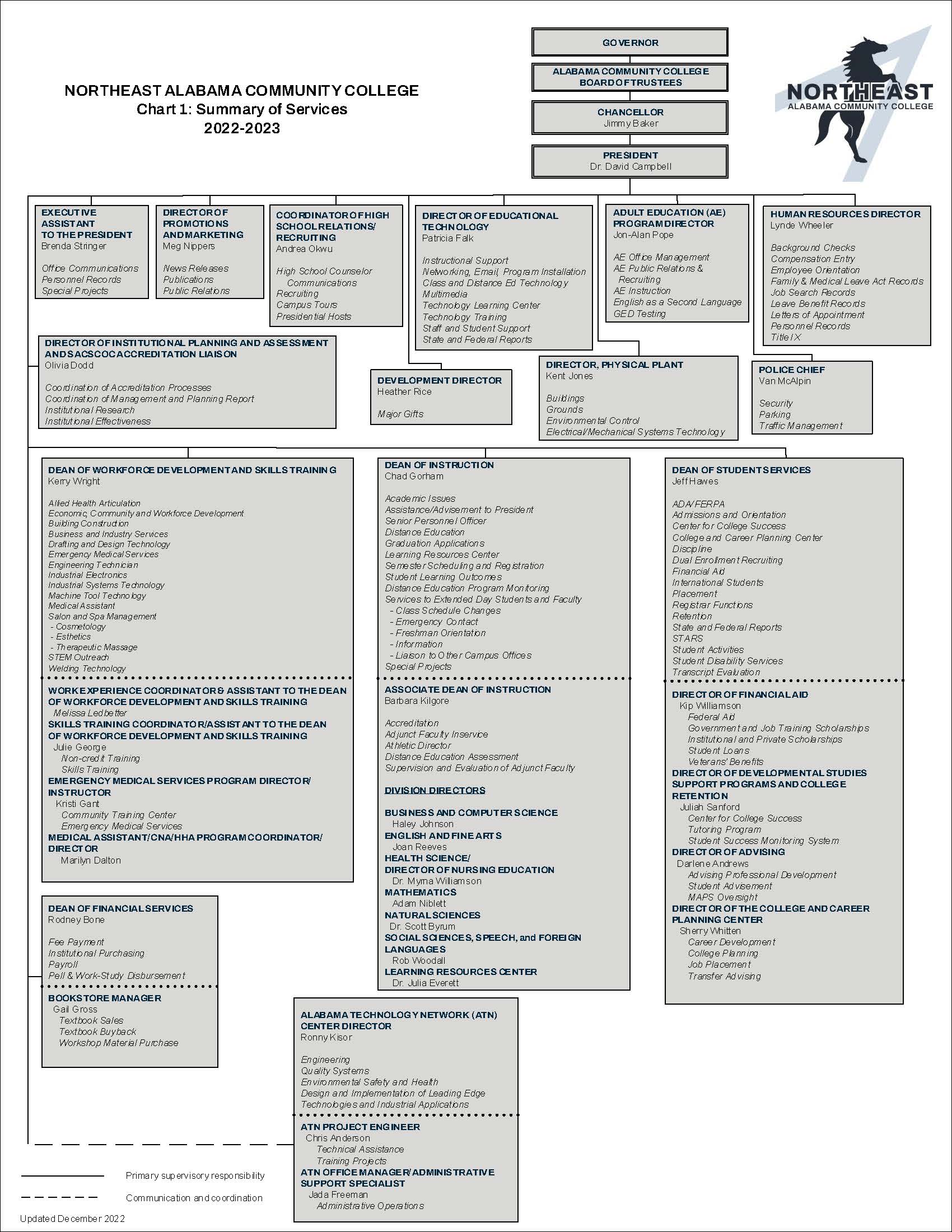Organizational Chart | Northeast Alabama Community College